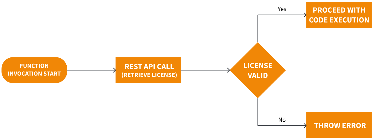 AWS Lambda Time-Based Caching Technique | Webiny