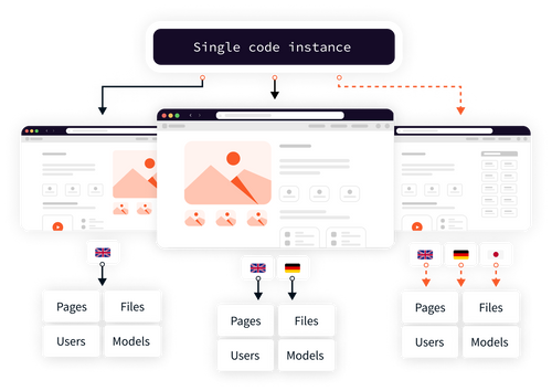 Streamlined Multi-Tenancy Management with Webiny | Efficient & Scalable CMS