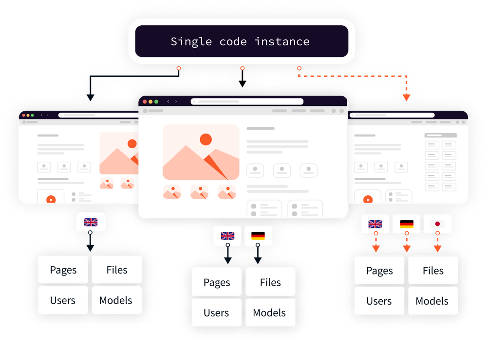 Streamlined Multi-Tenancy Management with Webiny | Efficient & Scalable CMS