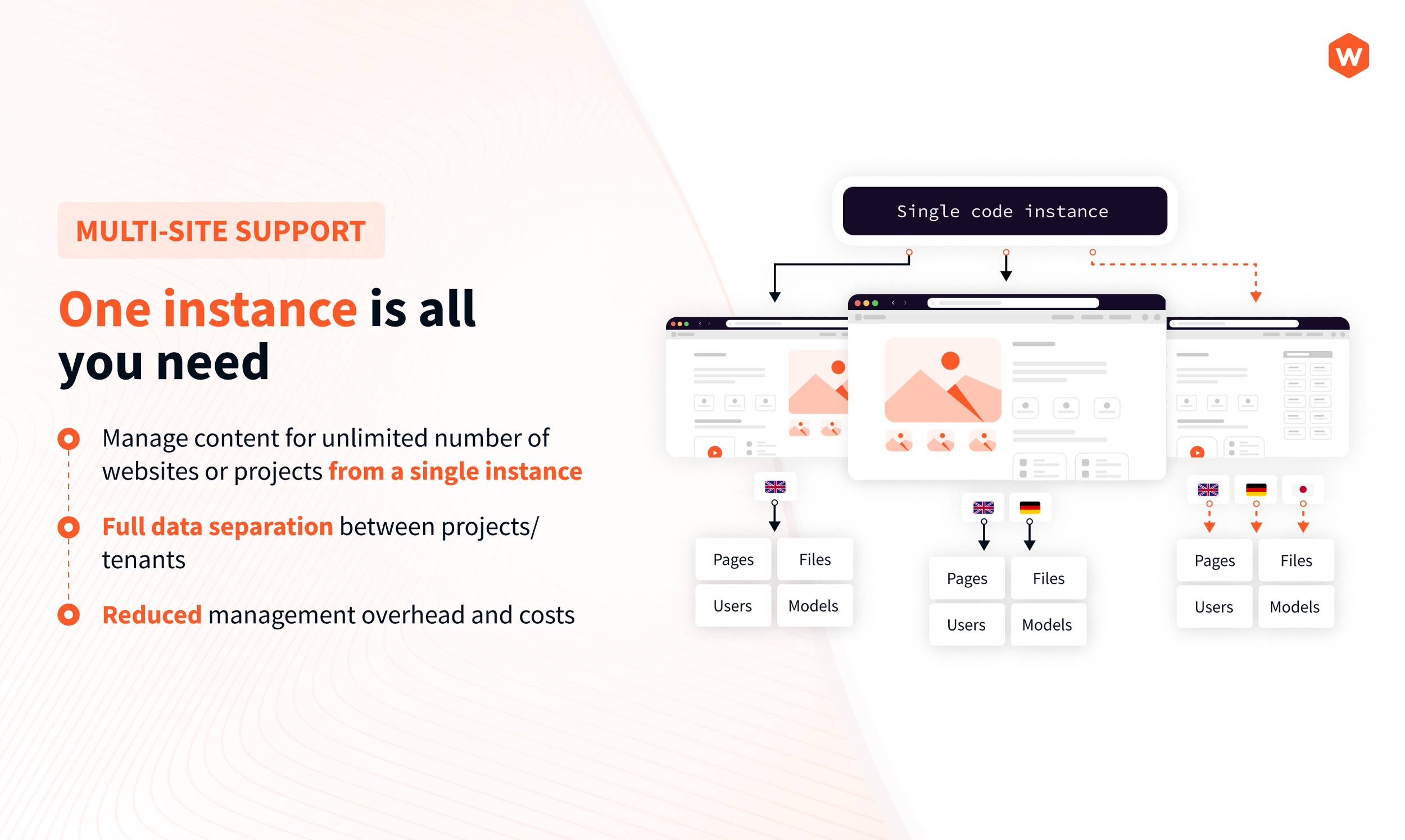 Streamlined Multi-Tenancy Management with Webiny | Efficient & Scalable CMS